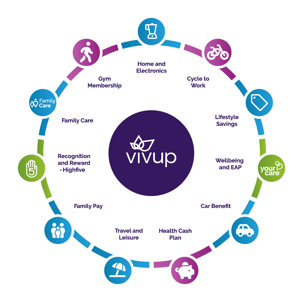 Employee Benefits and Engagement Platform | Vivup