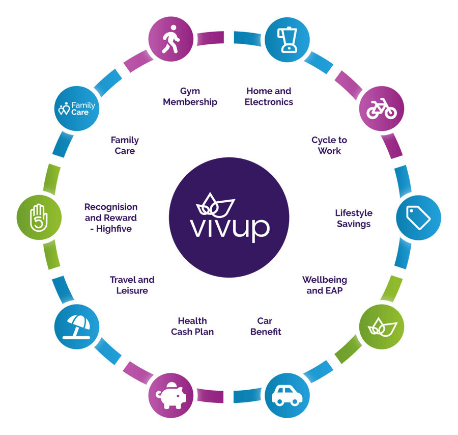 Employee Benefits and Engagement Platform | Vivup